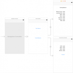 iBeacons Tutorial in Swift - DevFright